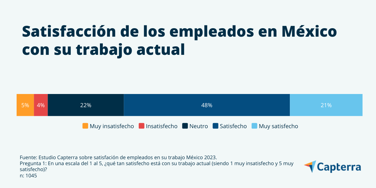 El 69% de empleados en México afirma satisfacción en el trabajo actual