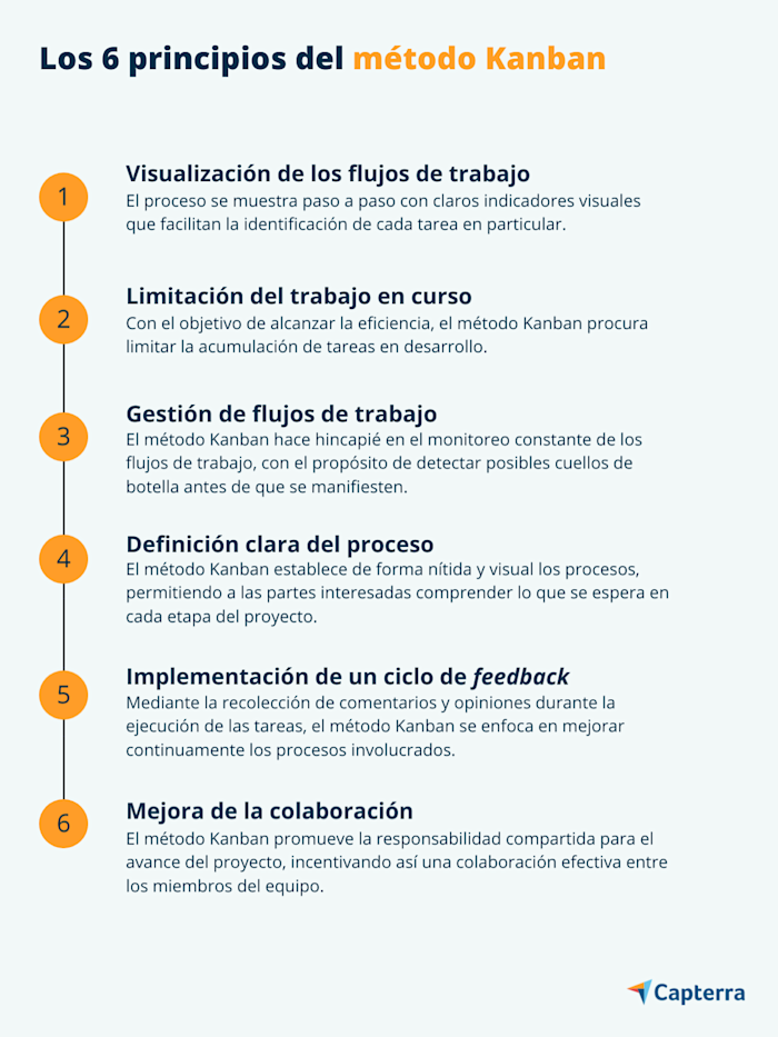 Metodología Kanban: qué es y para qué sirve