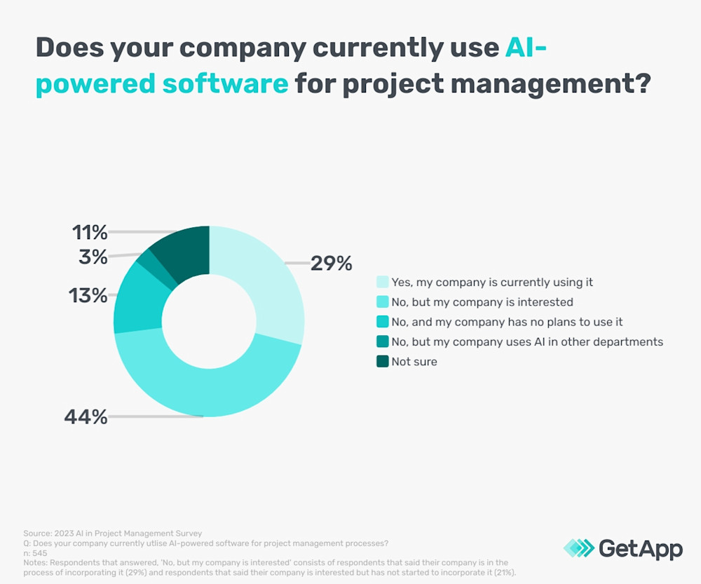 AI in project management: How can it aid project success?