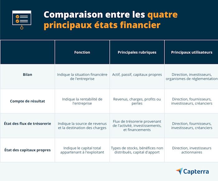 4 états financiers d’entreprise pour faciliter vos décision