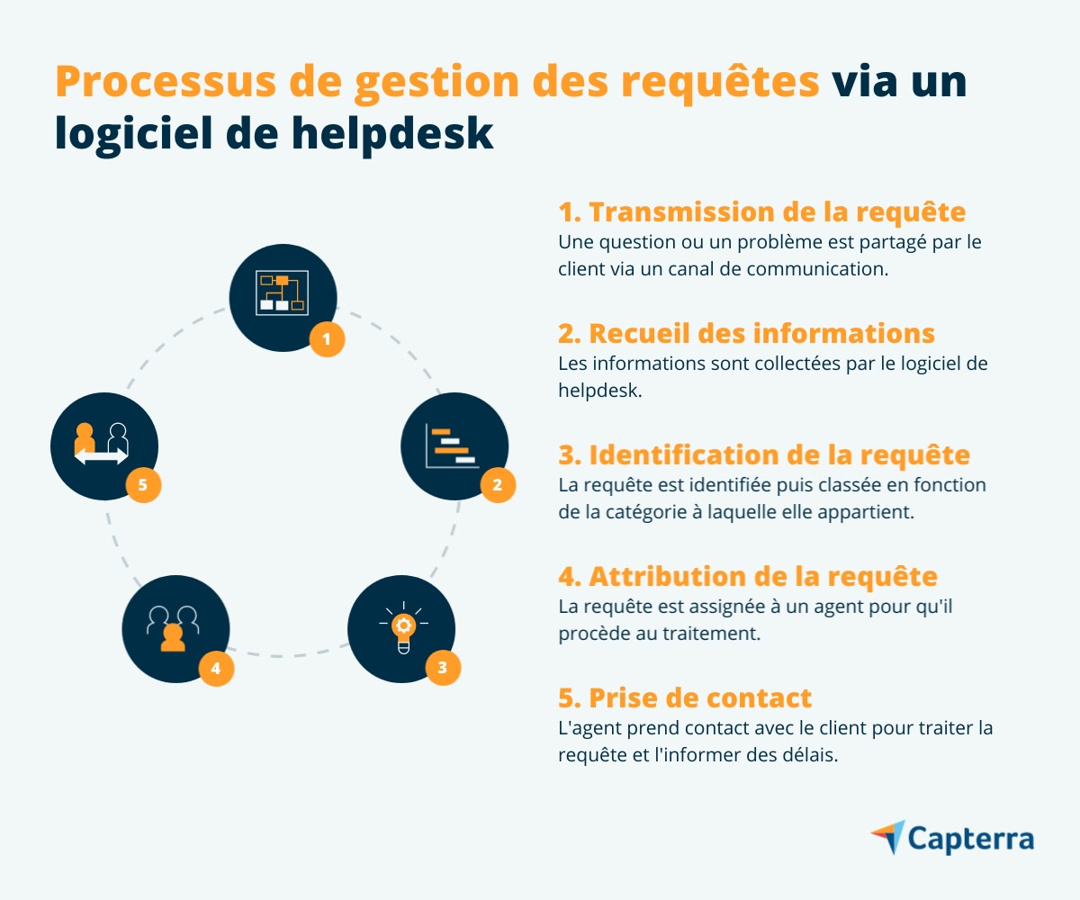 Définition et avantages d'un helpdesk en entreprise