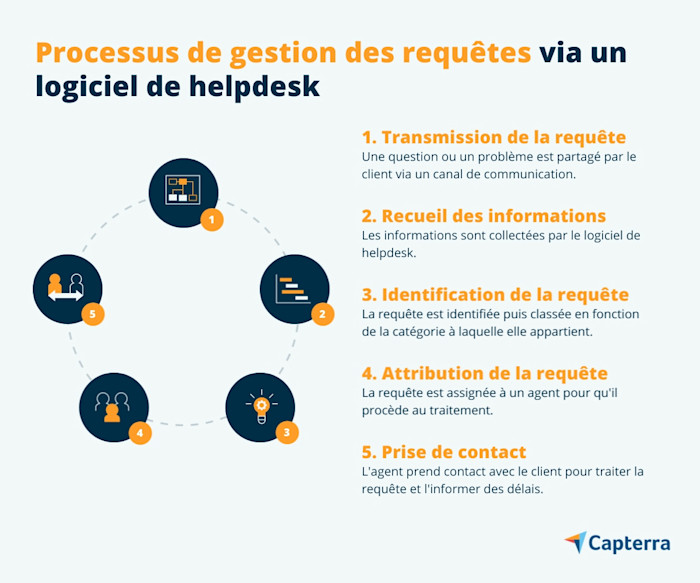 Définition et avantages d'un helpdesk en entreprise