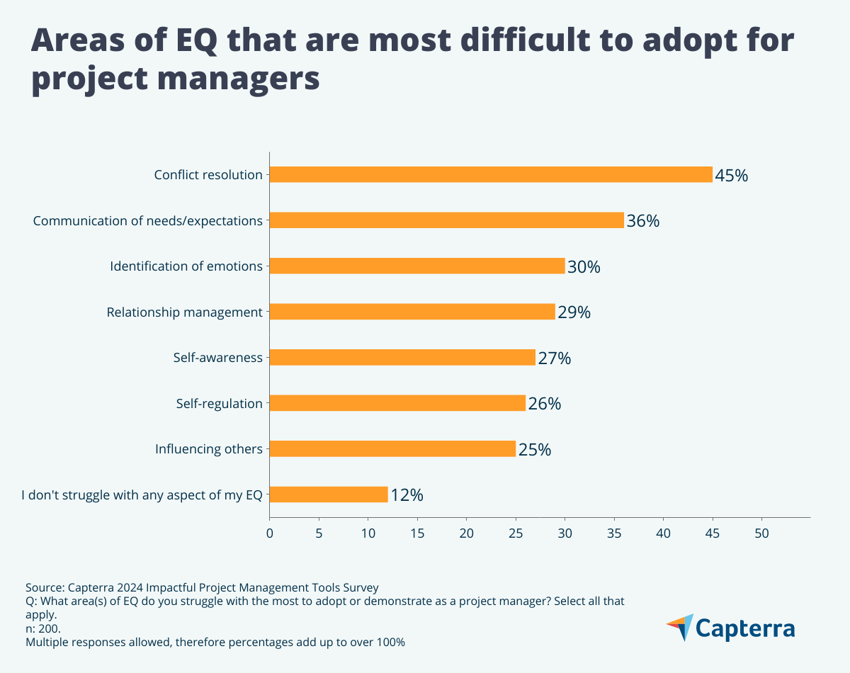 Why EQ Is the Ideal Sidekick to Project Management Tools