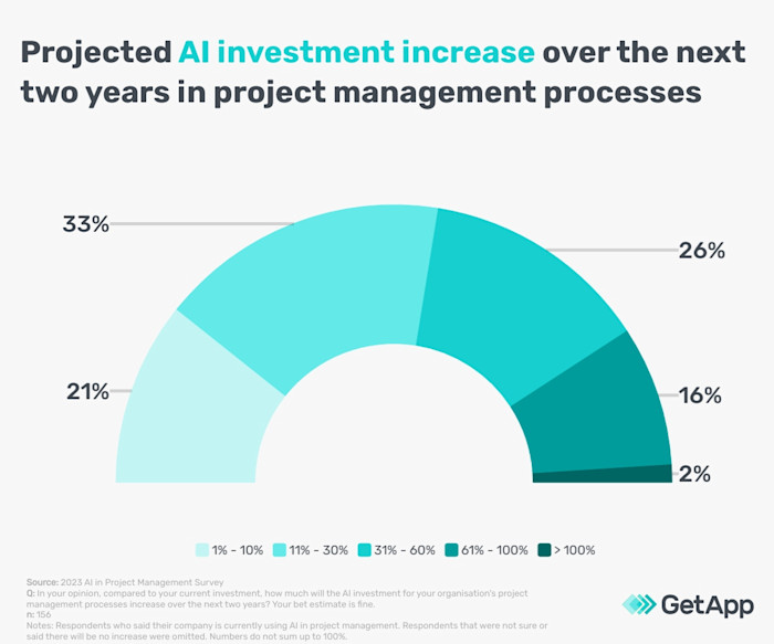 AI in project management sees a positive return on investment