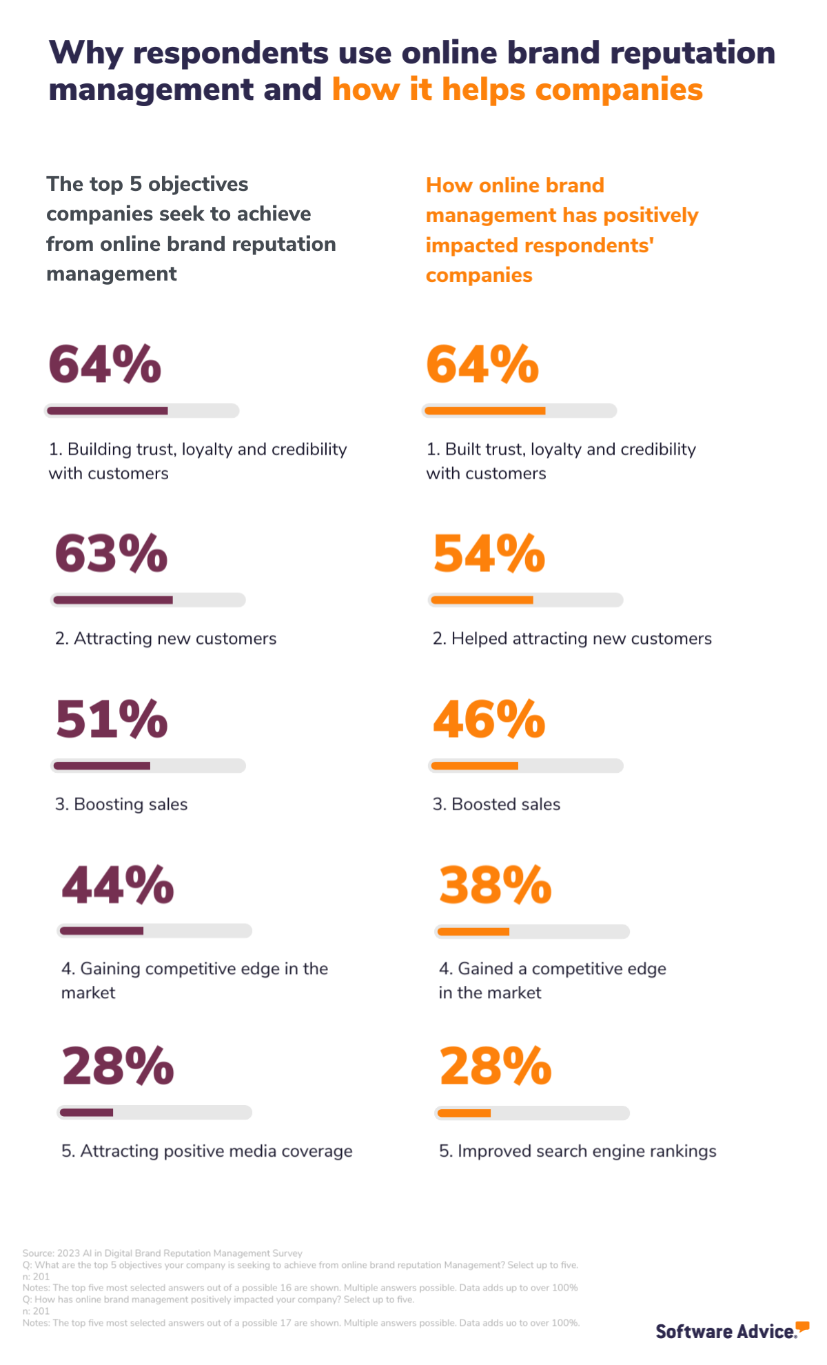 Study: brand reputation management online in UK firms