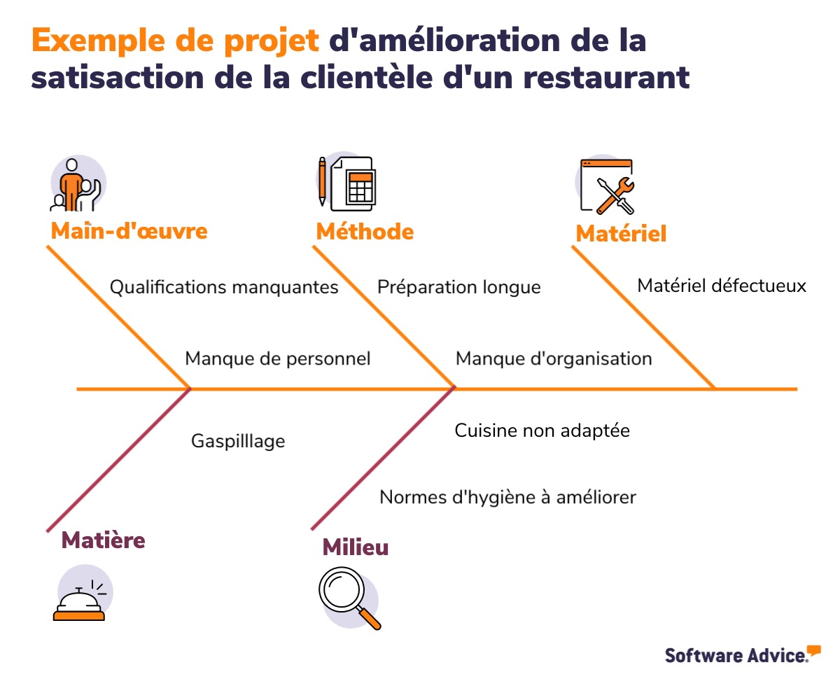 La méthode des 5 M en gestion de projets