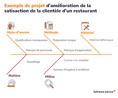 La méthode des 5 M en gestion de projets