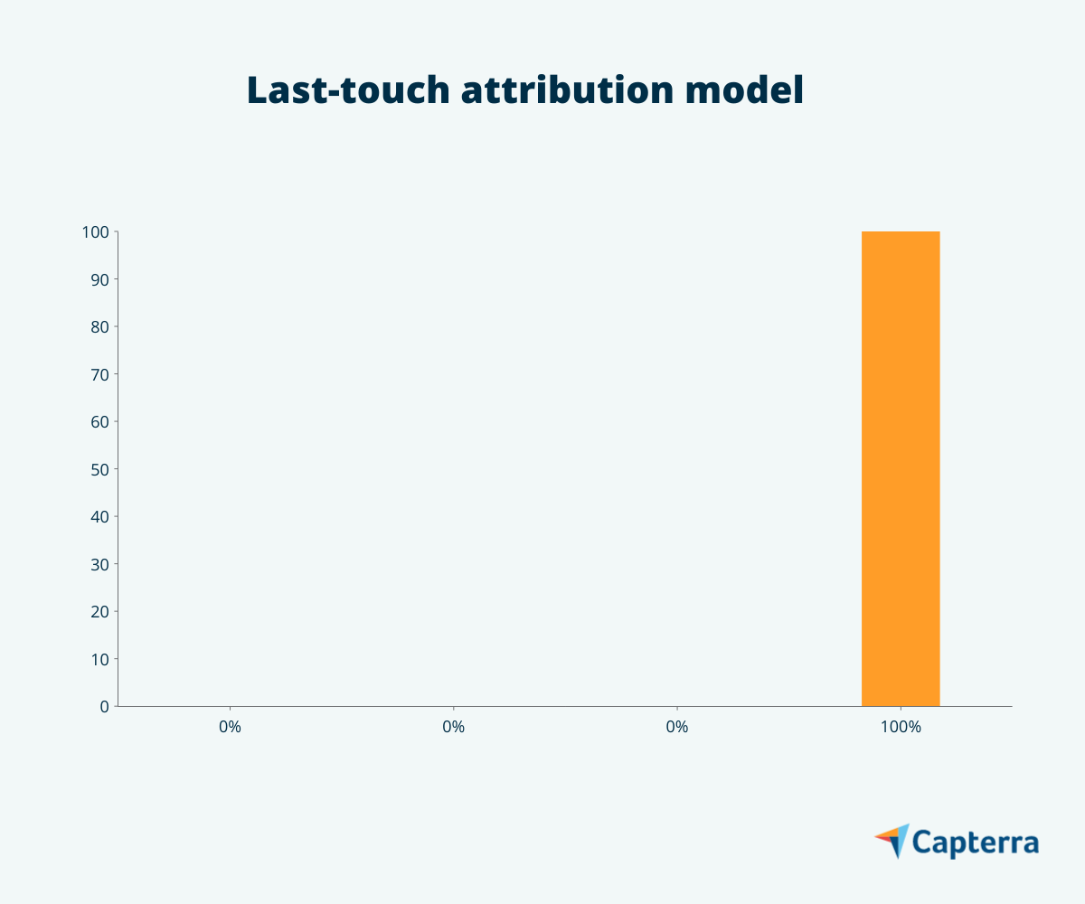 A guide to the marketing attribution model for Indian SMEs