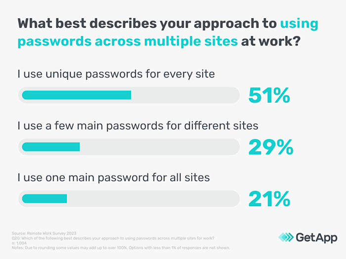 Employee practices: Remote work data security in SMEs