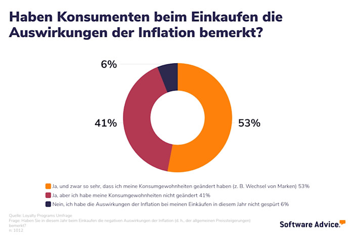 Studie: Kundenbindungsprogramme im deutschen Handel