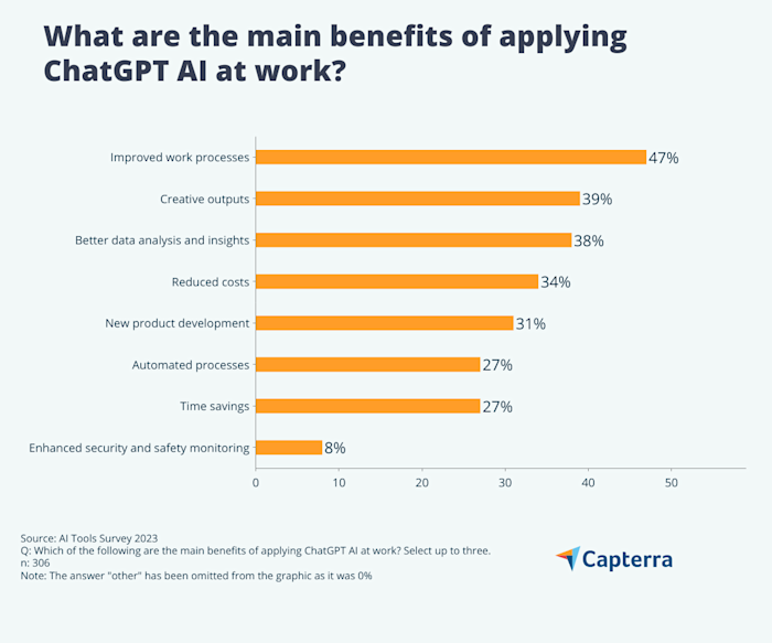 The benefits and concerns of using ChatGPT for UK businesses