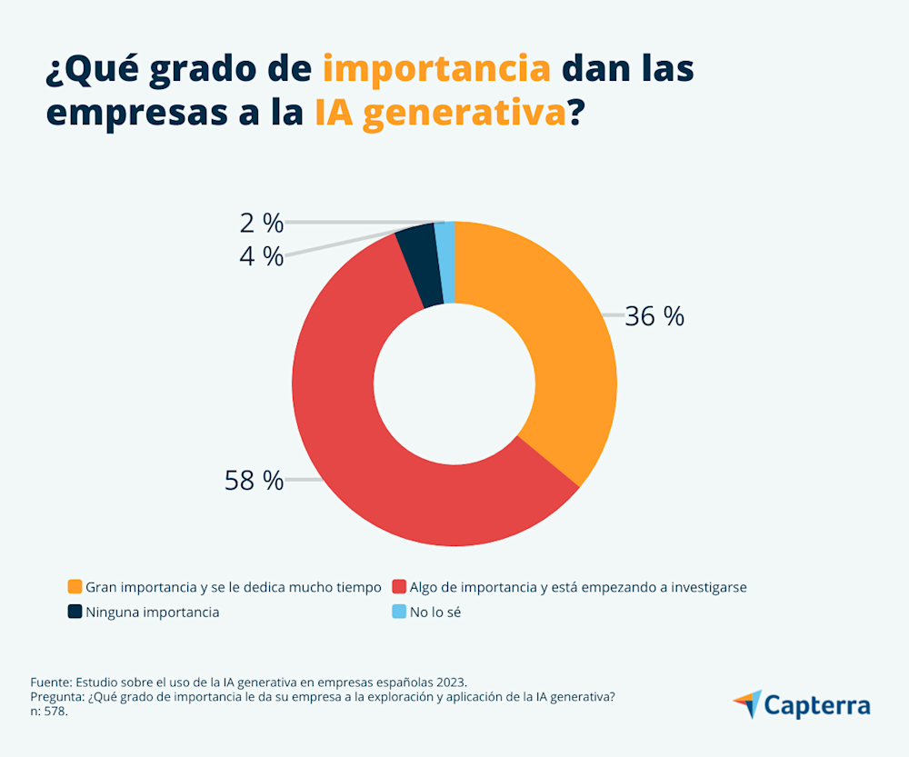 Estudio: el uso de la IA generativa en empresas españolas