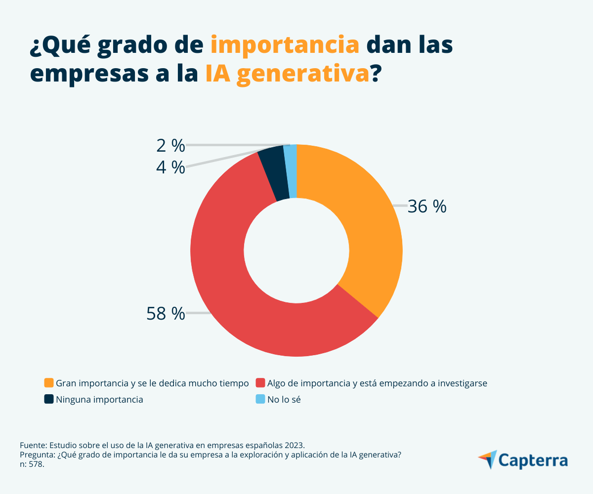 Estudio: el uso de la IA generativa en empresas españolas