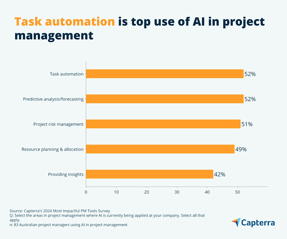 AI in project management: What are the benefits for Aussie PMs?