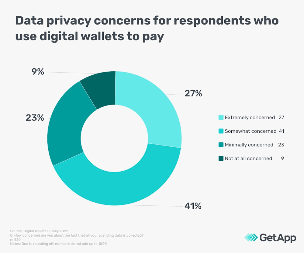 Do Australians have privacy concerns about digital wallets?