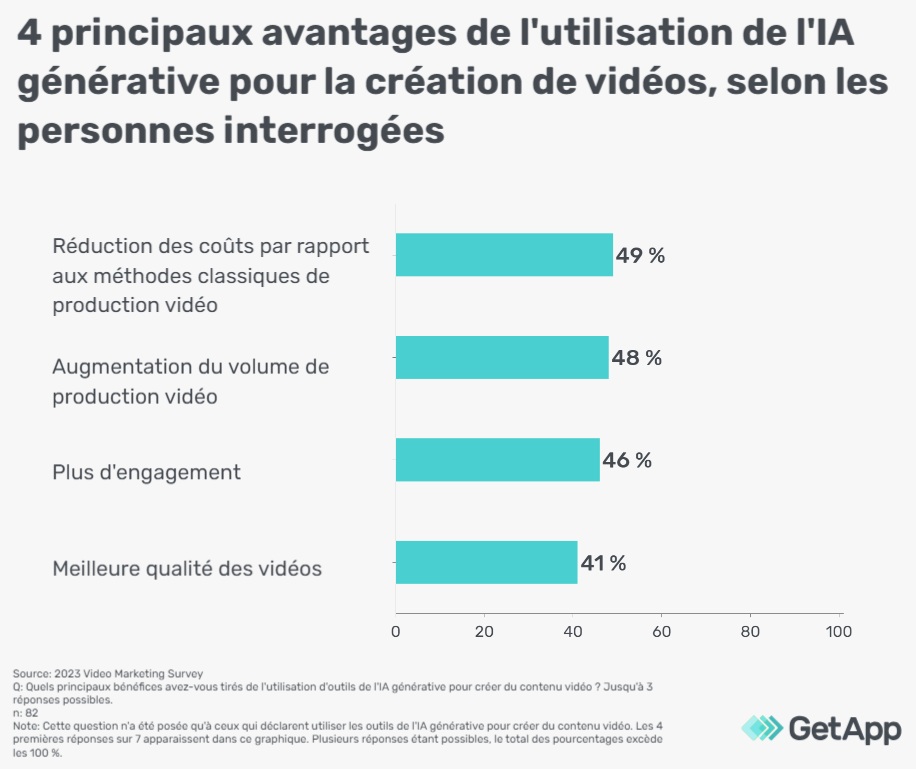 L'IA générative accélère le marketing pour la création vidéo