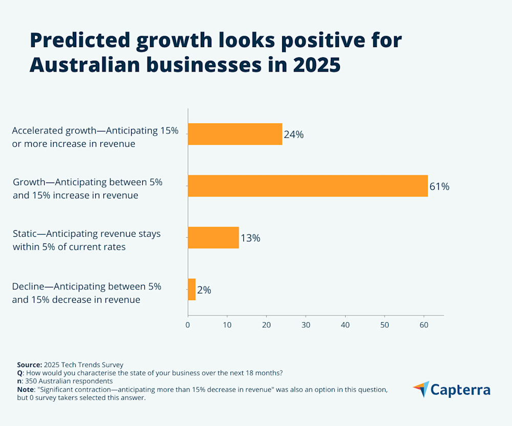 Capterra’s 2025 Tech Trend Report