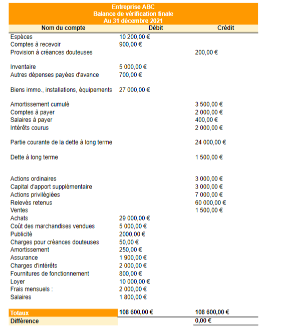 Comment faire un bilan comptable : un guide détaillé