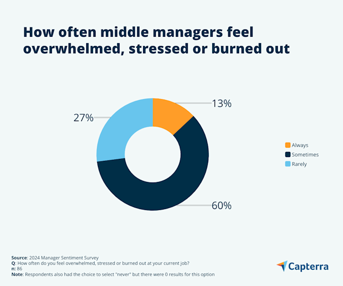 How can companies show support for middle managers?
