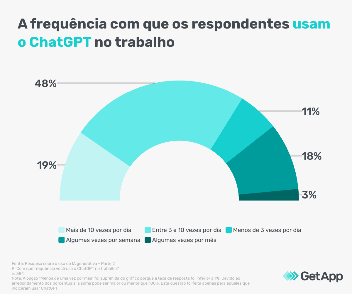 Pesquisa sobre ChatGPT aborda seu uso no trabalho