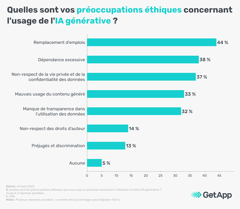 Les risques de l’intelligence artificielle générative