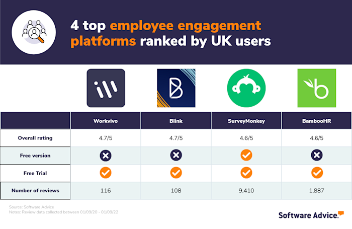 Employee engagement systems: 4 top-ranked tools by UK users