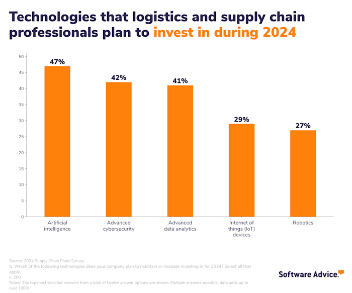 Four supply chain trends for UK professionals