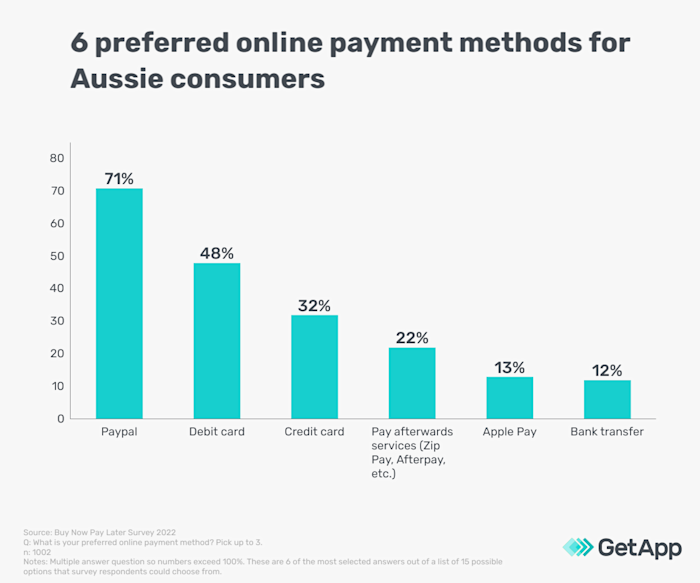 Online payment methods and Australian consumer concerns