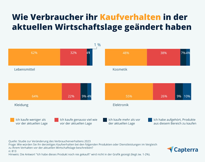 Inflation: Verändertes Konsumverhalten 2023