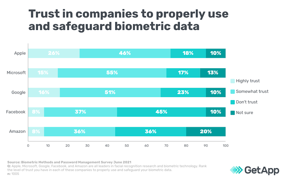 44% of Aussies voluntarily provide data to private companies