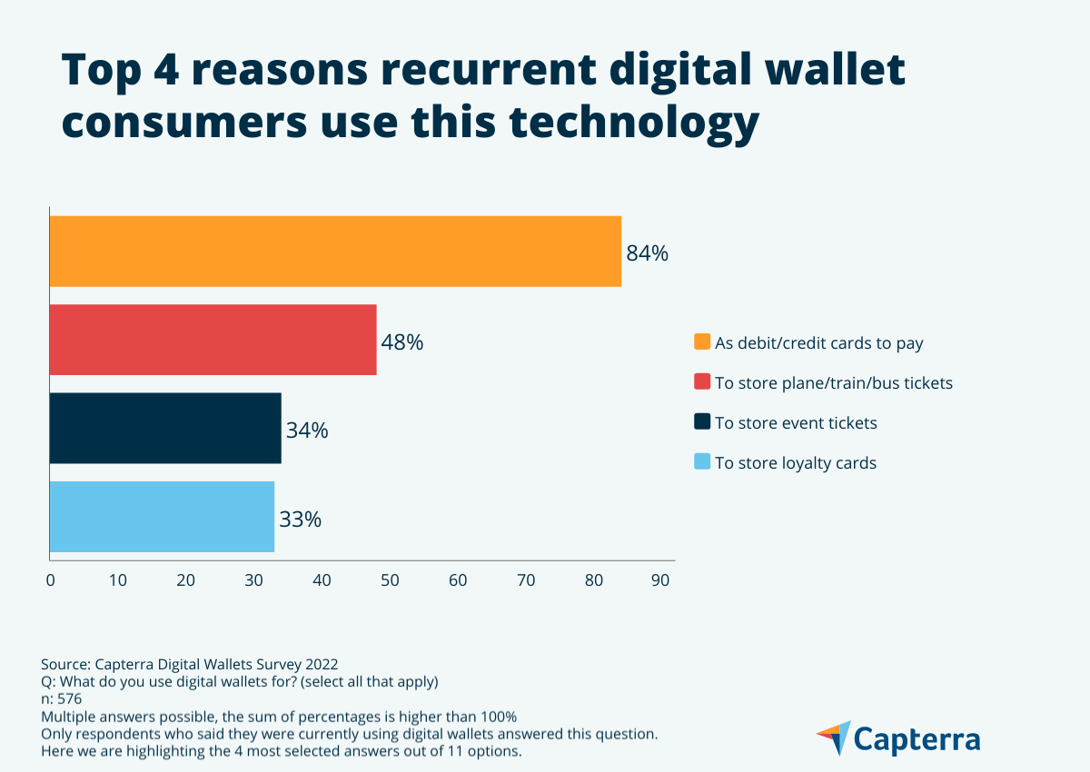 The future of digital wallets: Is the UK going cashless?