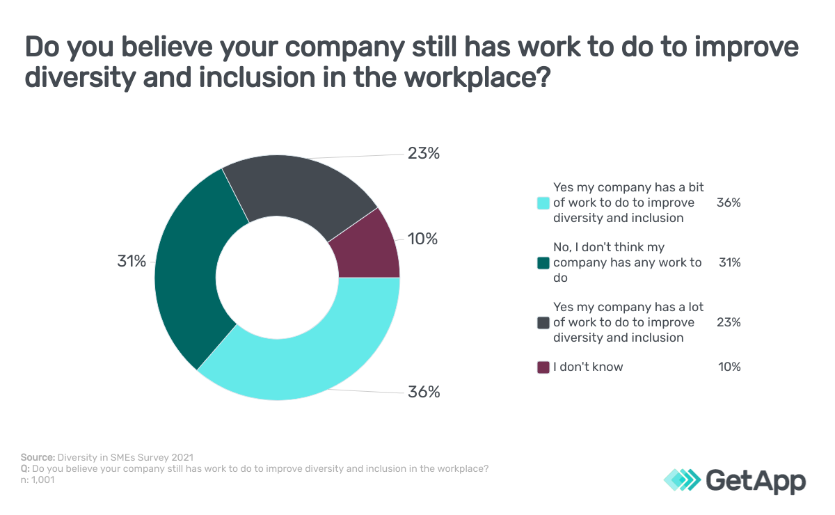 Workplace diversity is important for 75% of SME employees