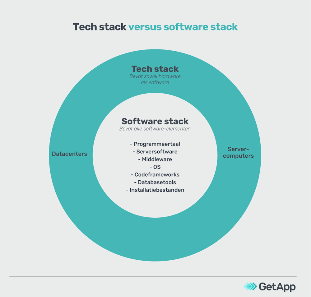 Wat is een tech stack? Betekenis en voorbeelden - GetApp