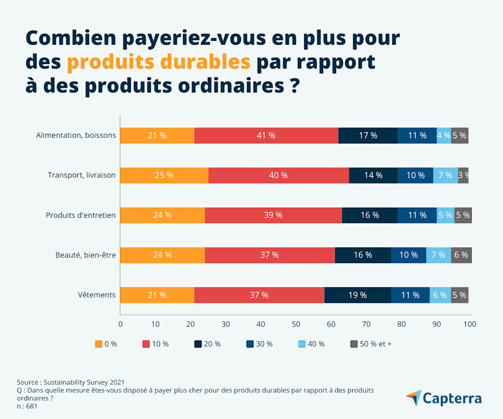 La durabilité influence la consommation de 94 % des Français