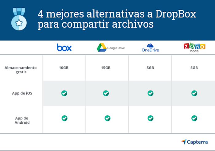 4 alternativas a Dropbox gratuitas para compartir archivos