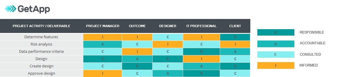 The use and advantages of a RACI model in project management