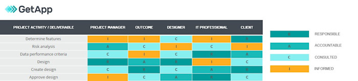 The use and advantages of a RACI model in project management