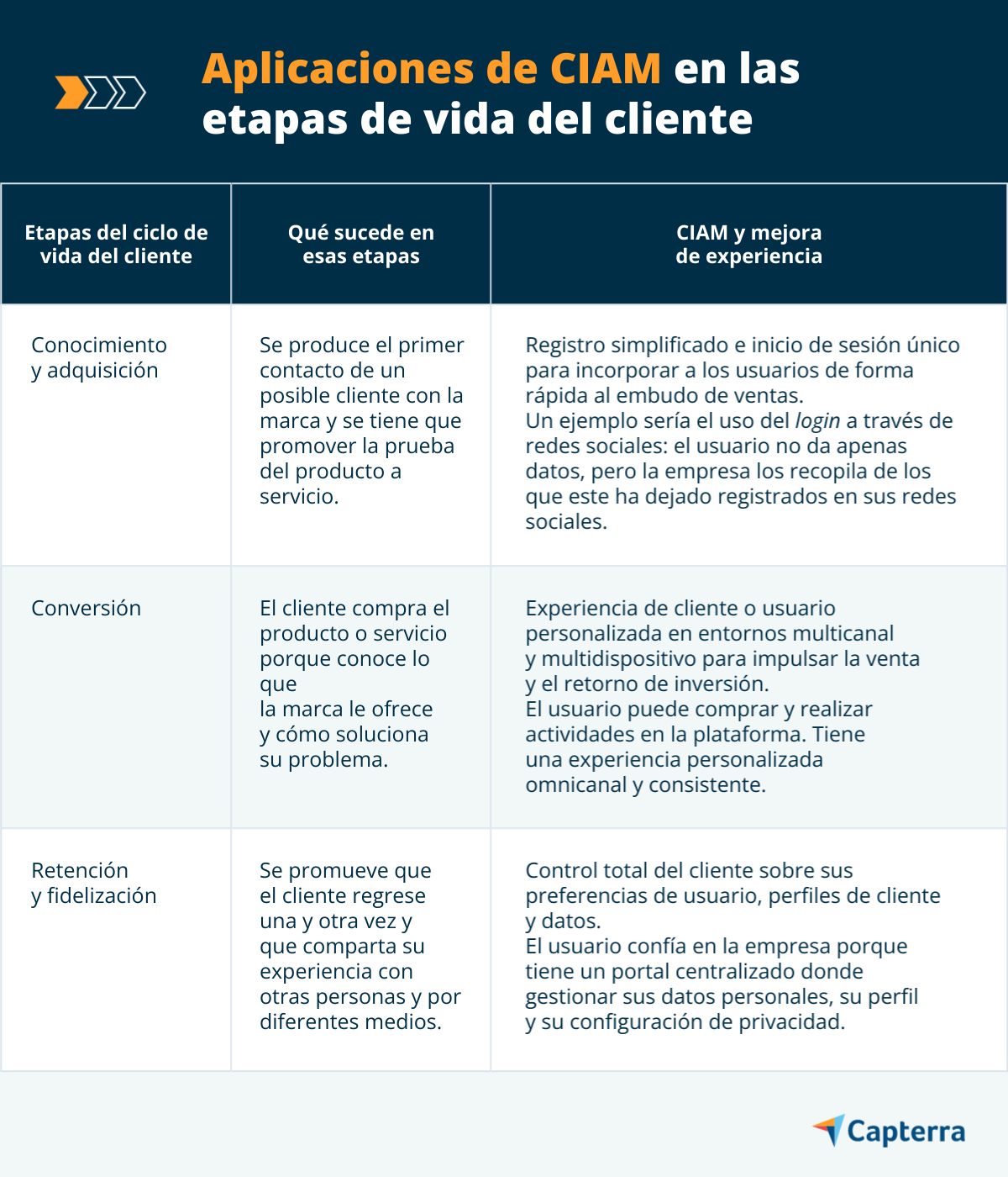 ¿Qué es CIAM (Customer Identity and Access Management)?