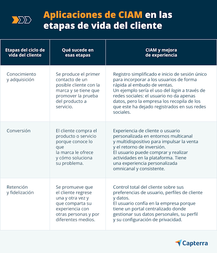 ¿Qué es CIAM (Customer Identity and Access Management)?