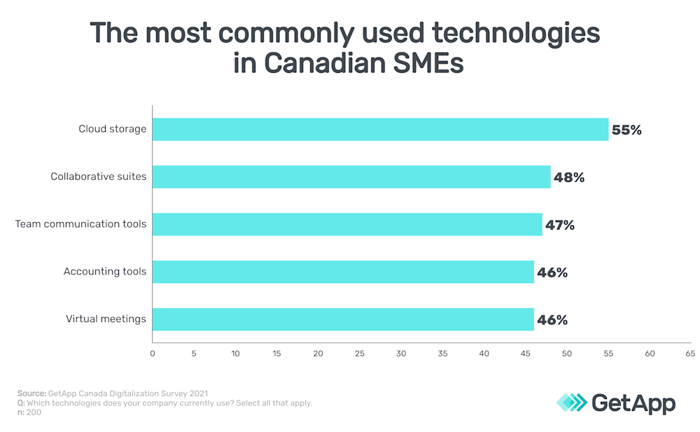 Digitalization trends in Canada: The pandemic drives digital adoption