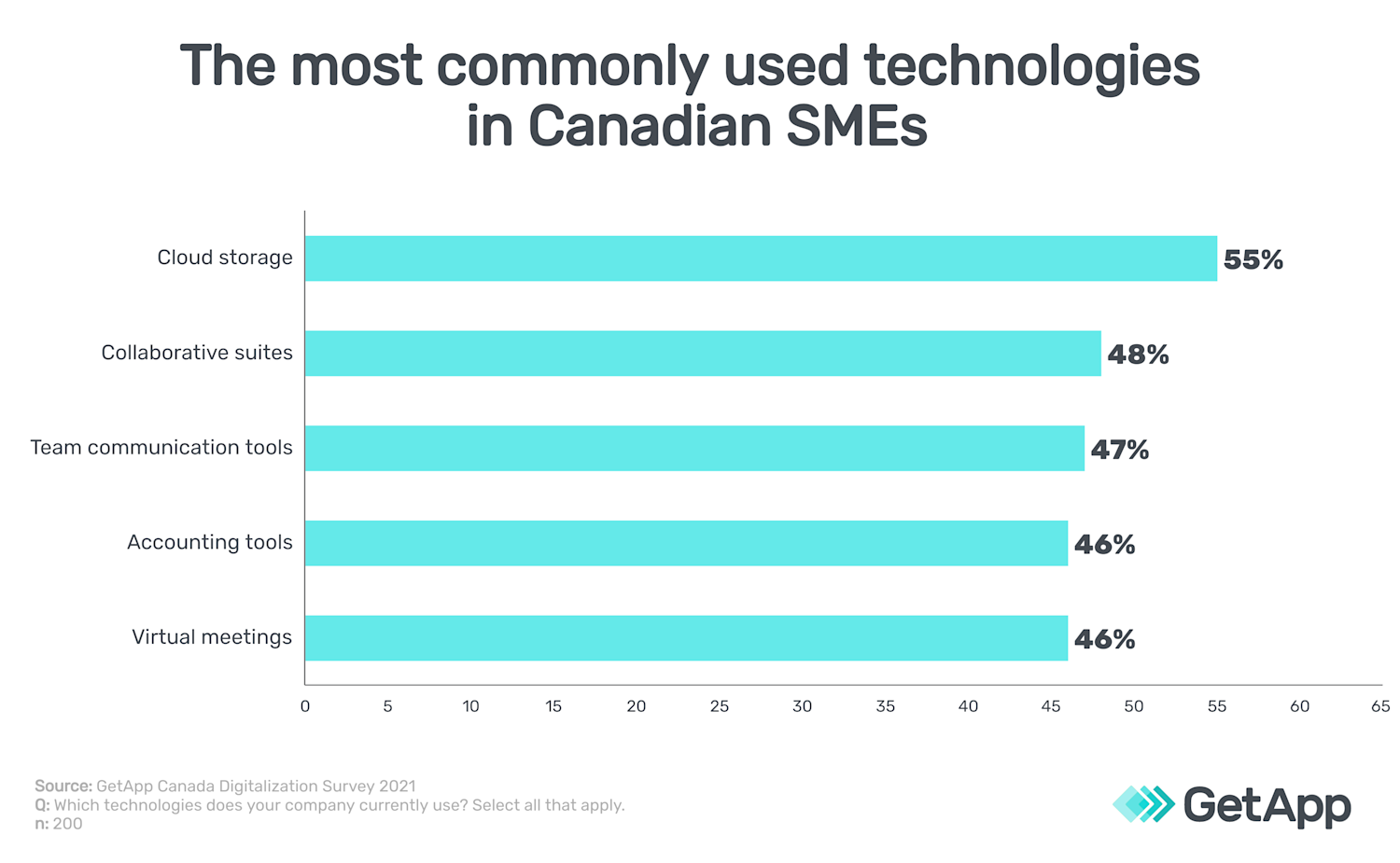 Digitalization trends in Canada: The pandemic drives digital adoption