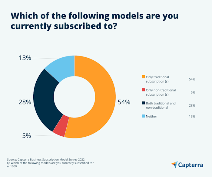 Are Australians still interested in subscription services?