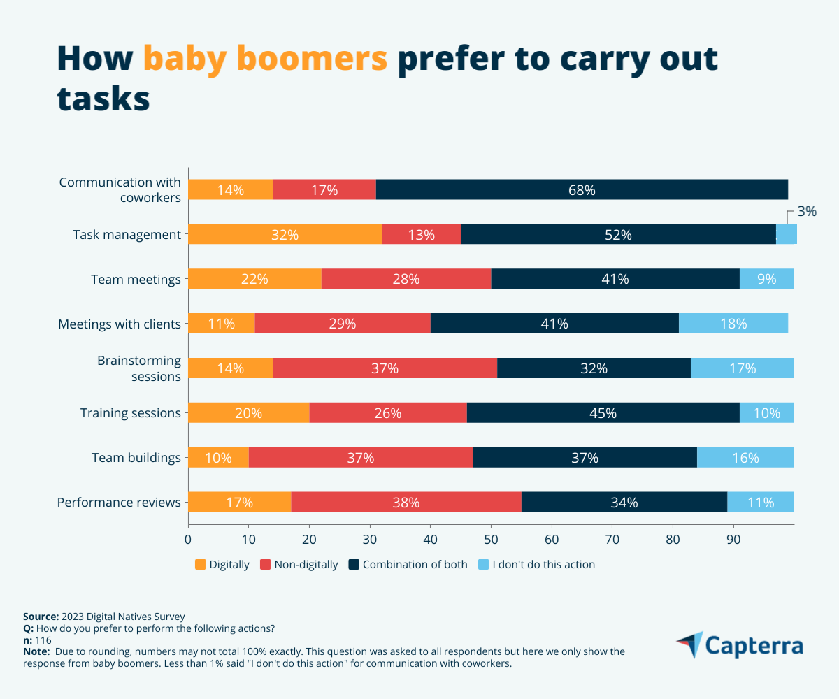 How to train a multigenerational workforce on digital tools