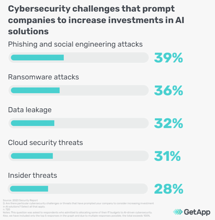Using AI in cybersecurity: benefits and challenges