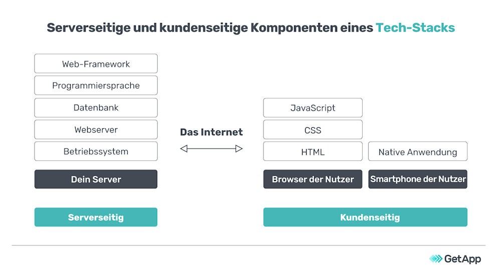 Was ist ein Tech-Stack und wie wählt man den richtigen?