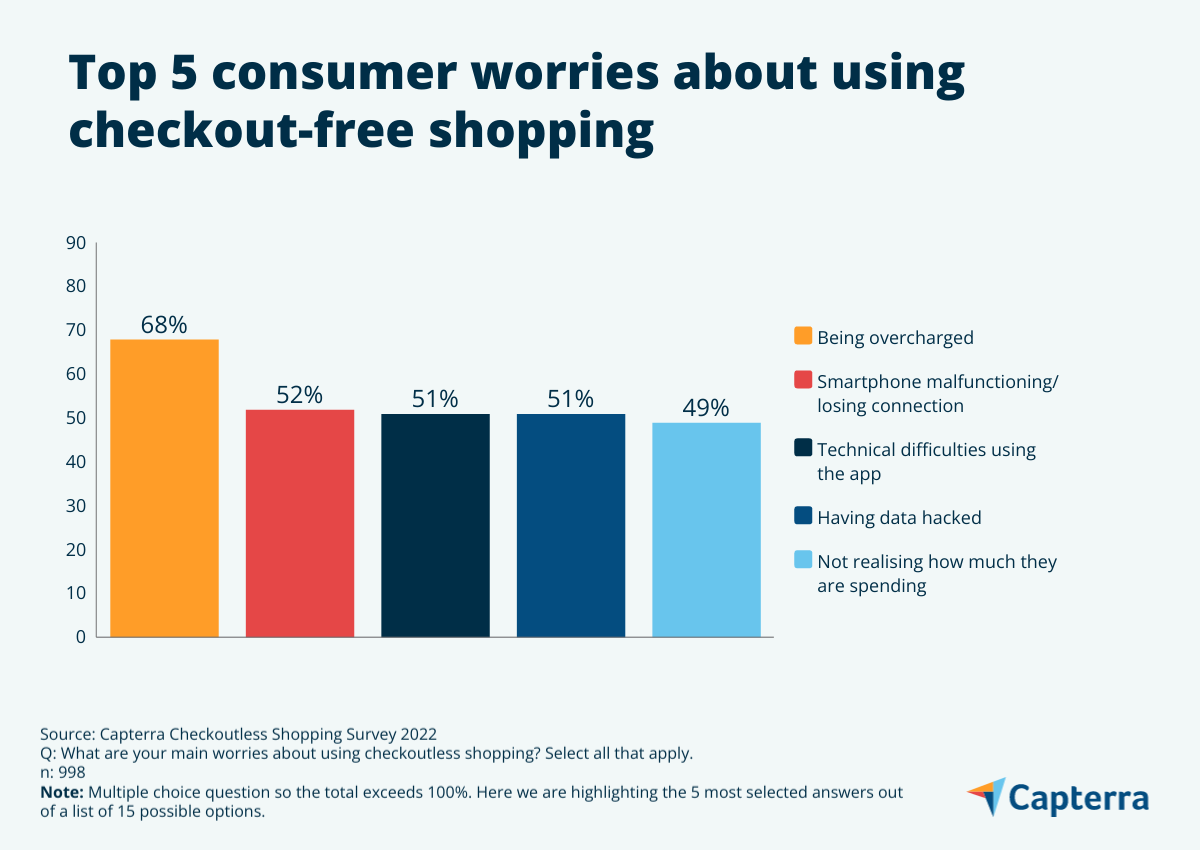 Checkout-free shopping: Are Australians interested?