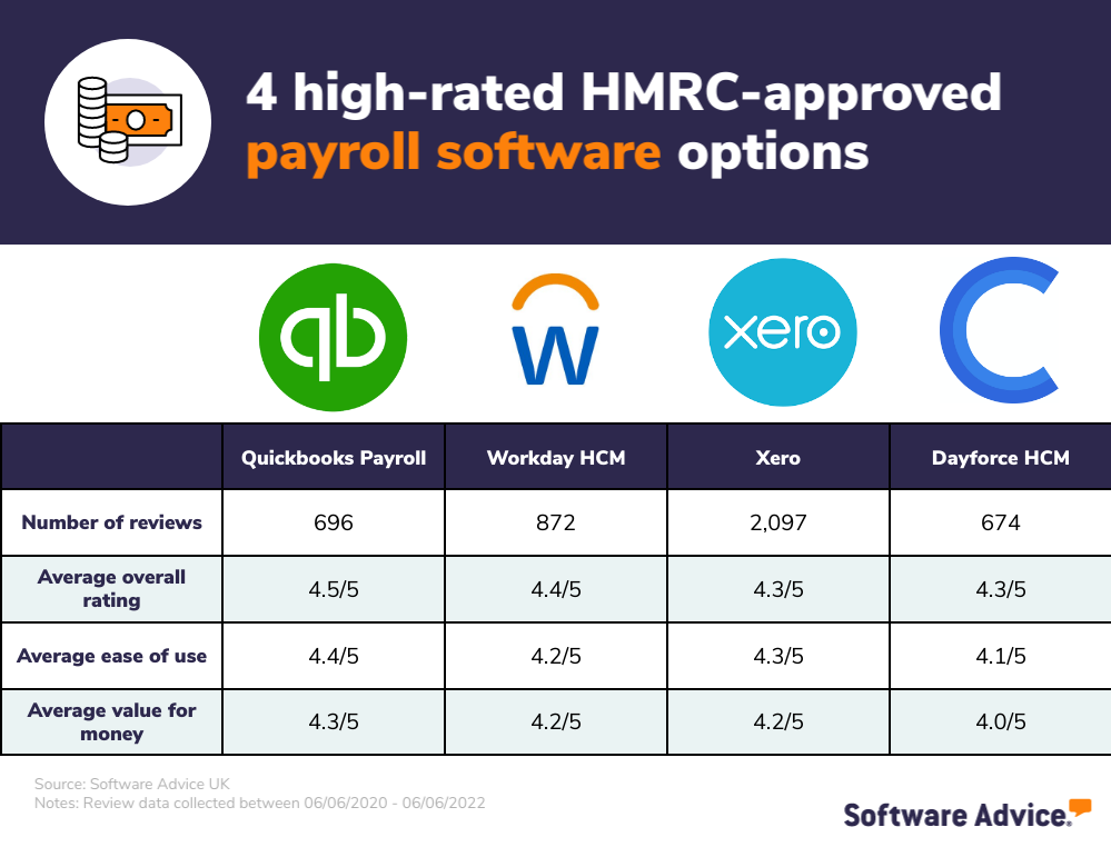 The 4 best UK payroll software approved by HMRC