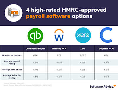 The 4 best UK payroll software approved by HMRC