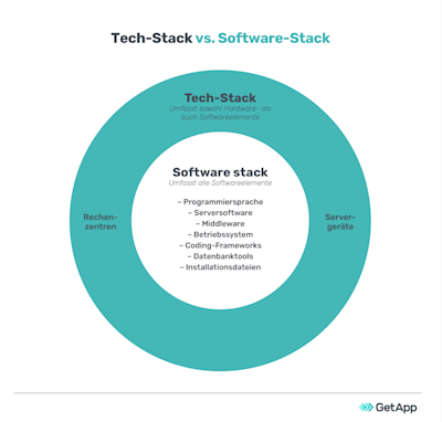 Was ist ein Tech-Stack und wie wählt man den richtigen?