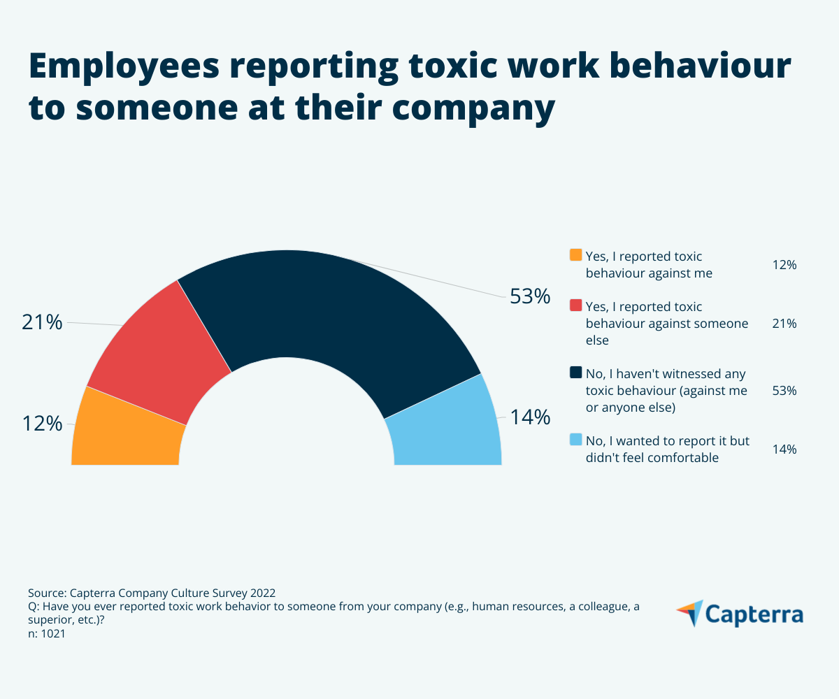 Has hybrid/remote work improved toxic workplace culture?
